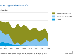 Invoer en uitvoer van afvalstoffen, 1998-2008 | Compendium voor de ...