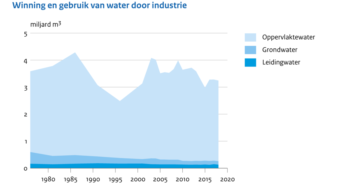 Winning en gebruik van water door de industrie, 1976-2018 | Compendium ...