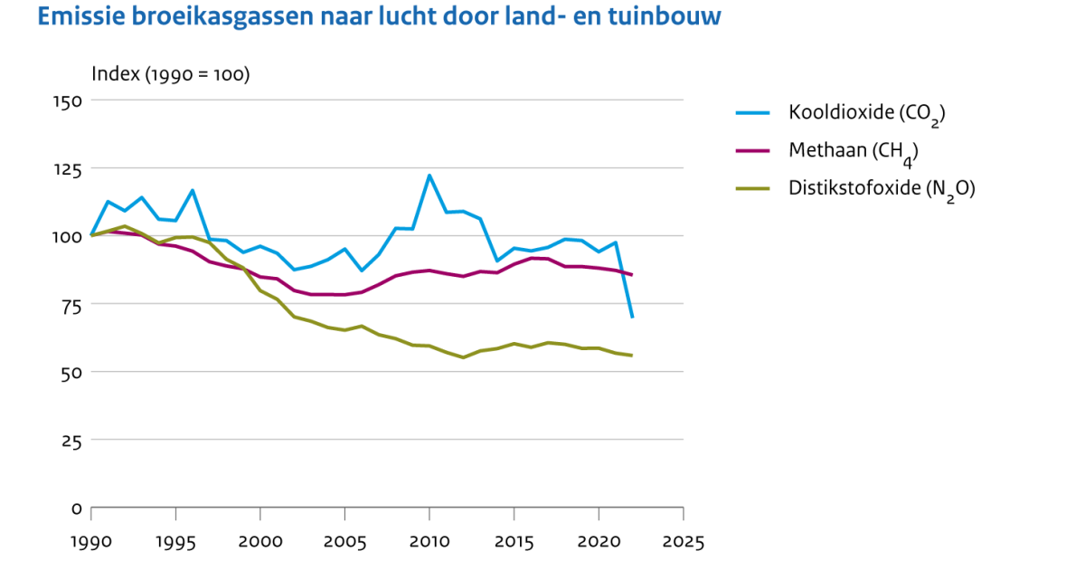 Emissies naar lucht door de land- en tuinbouw, 1990-2022 | Compendium ...
