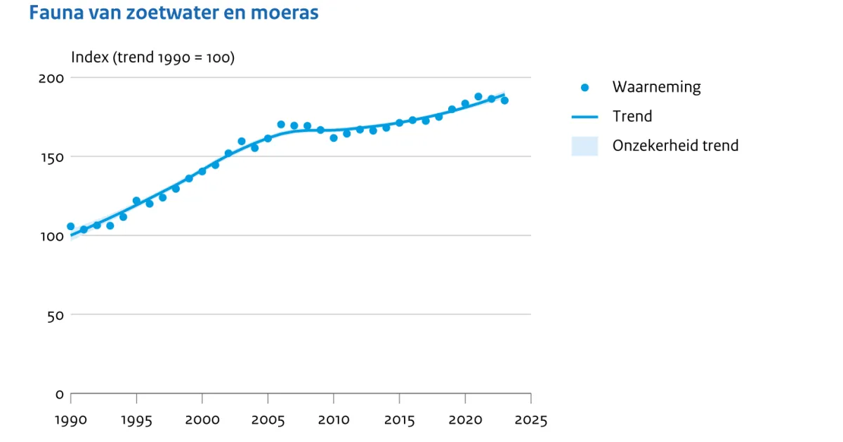 Trend van fauna van zoetwater en moeras, 1990-2024 | Compendium voor de ...