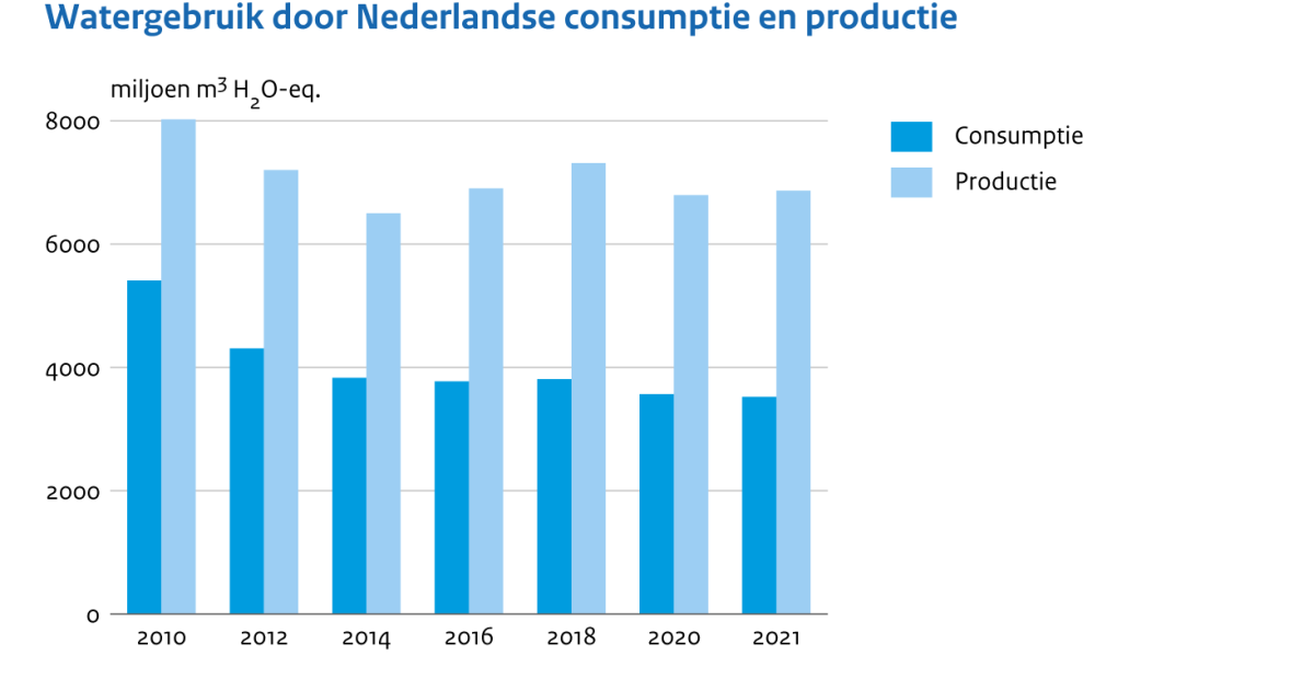 Nederlandse watervoetafdrukken, 2010-2021 | Compendium voor de Leefomgeving