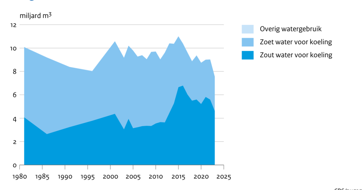 Koelwatergebruik en warmtelozing door elektriciteitscentrales, 1981 ...