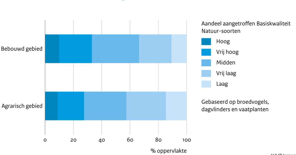 Basiskwaliteit Natuur in bebouwd en agrarisch gebied, 1990-2023 ...