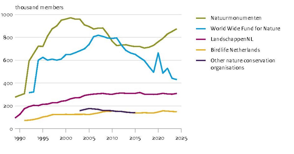 Membership of Dutch private nature conservation organisations, 1989 ...