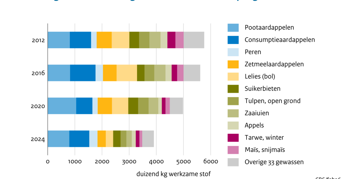 Gebruik van gewasbeschermingsmiddelen in de landbouw per gewas, 2012 ...
