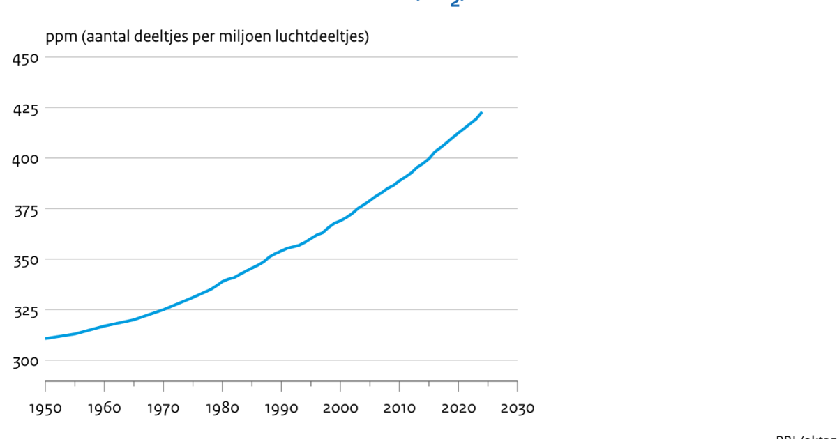 Concentratie broeikasgassen, 1950-2023 | Compendium voor de Leefomgeving