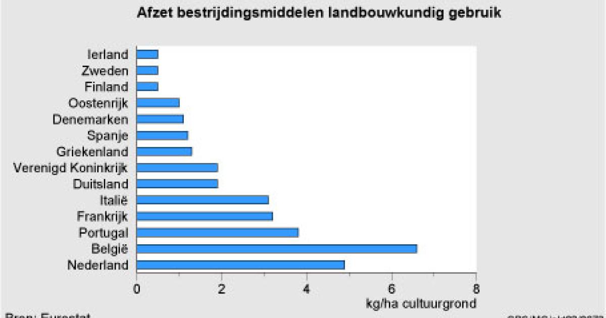 Afzet chemische bestrijdingsmiddelen voor landbouwkundig gebruik in ...
