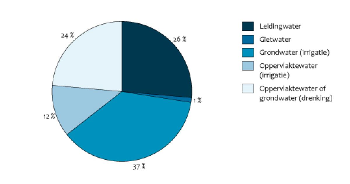 Watergebruik in de land- en tuinbouw, 2001-2011 | Compendium voor de ...