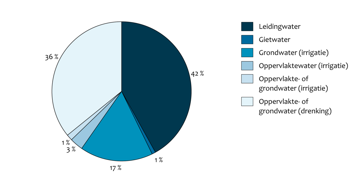 Watergebruik in de land- en tuinbouw, 2001-2012 | Compendium voor de ...