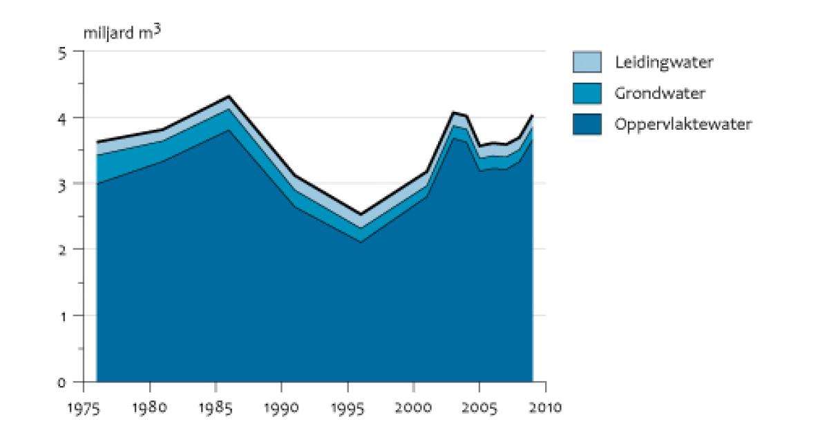 Waterwinning en watergebruik door de industrie, 1976-2009 | Compendium ...