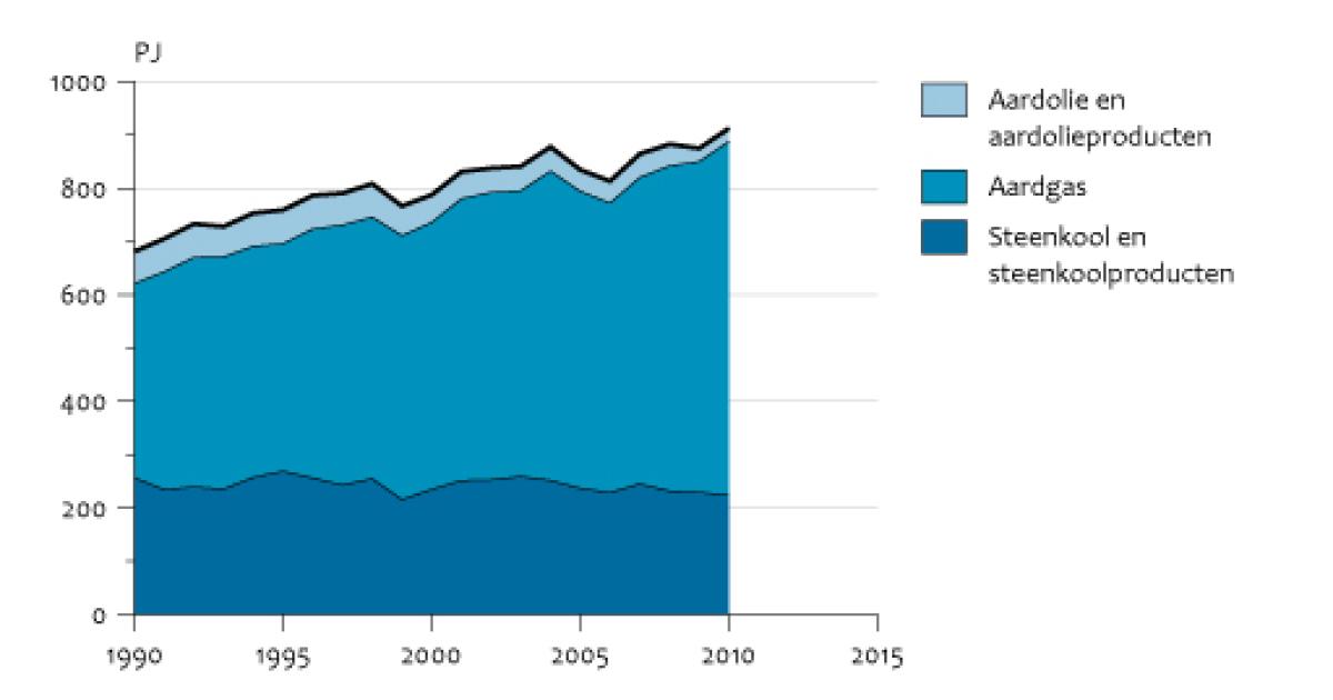 Inzet fossiele brandstoffen en bruto elektriciteitsproductie, 1990-2010 ...