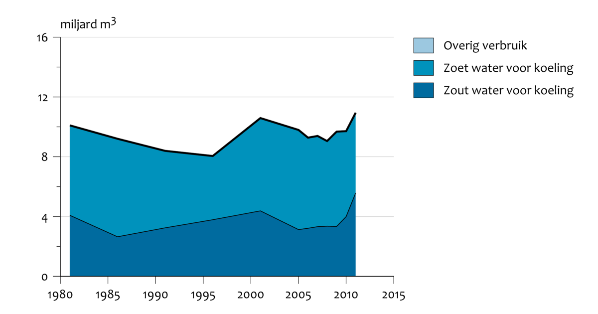 Watergebruik door elektriciteitscentrales, 1976-2011 | Compendium voor ...