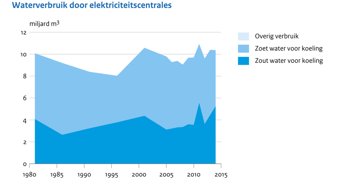 Watergebruik door elektriciteitscentrales, 1976-2014 | Compendium voor ...