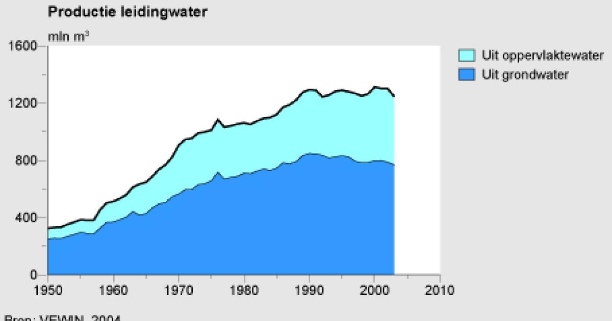 Productie van leidingwater | Compendium voor de Leefomgeving