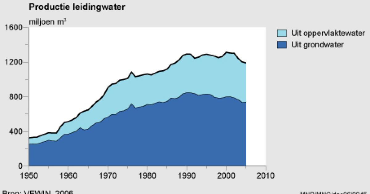 Productie van leidingwater | Compendium voor de Leefomgeving