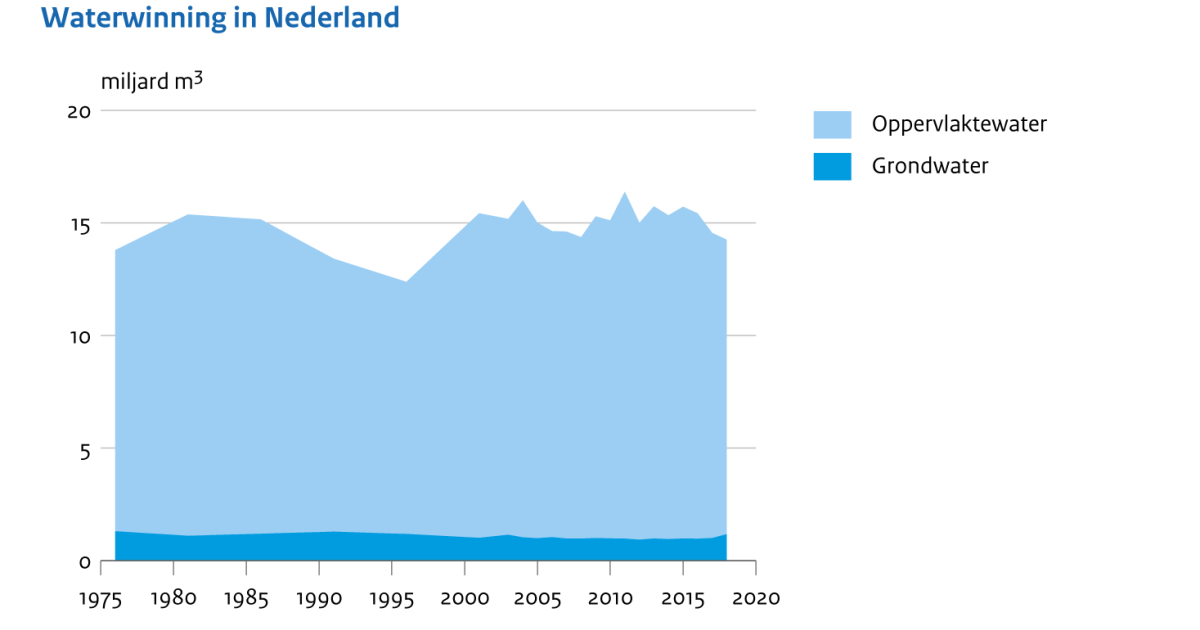 Waterwinning en watergebruik in Nederland, 1976-2018 | Compendium voor ...