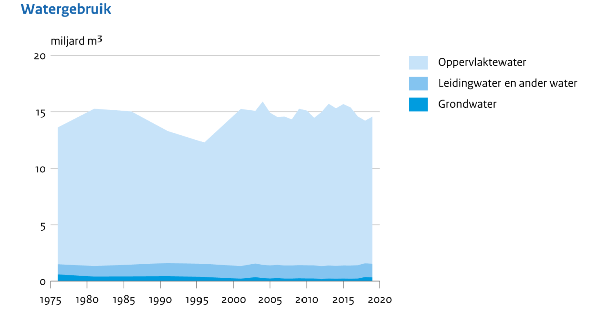Waterwinning en watergebruik in Nederland, 1976-2019 | Compendium voor ...