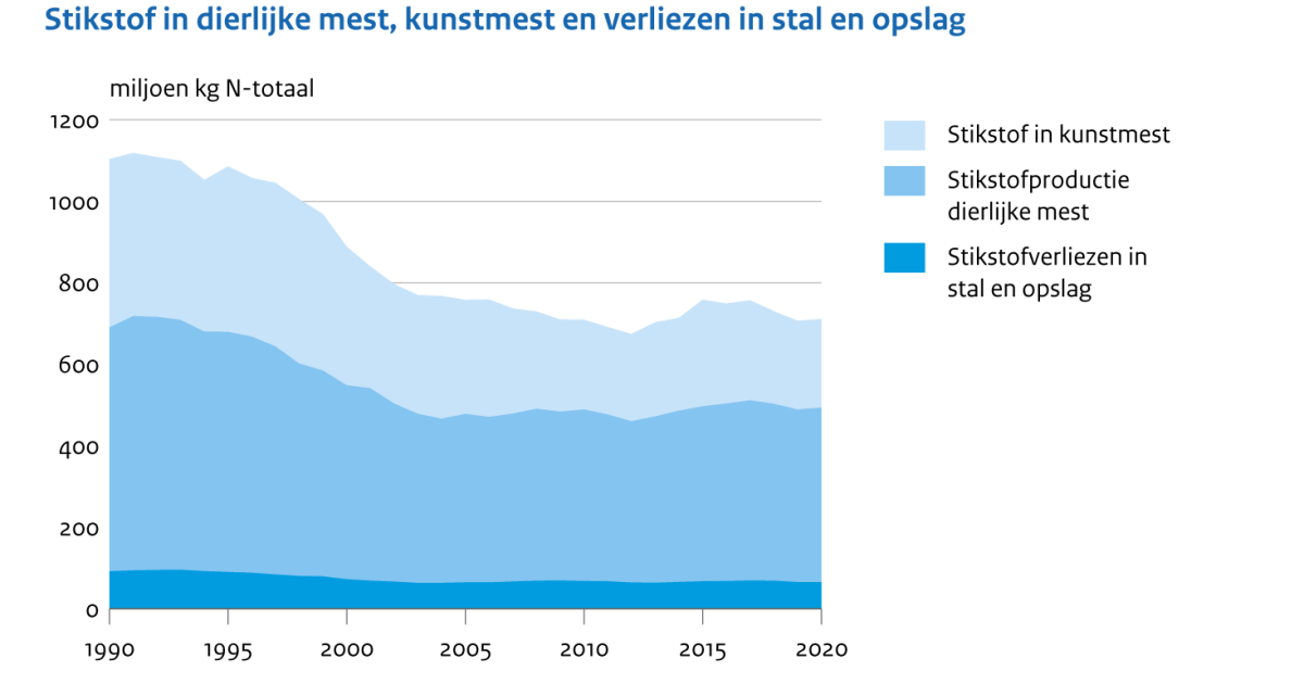 Stikstof en fosfaat in dierlijke mest en kunstmest, 1990-2020 ...