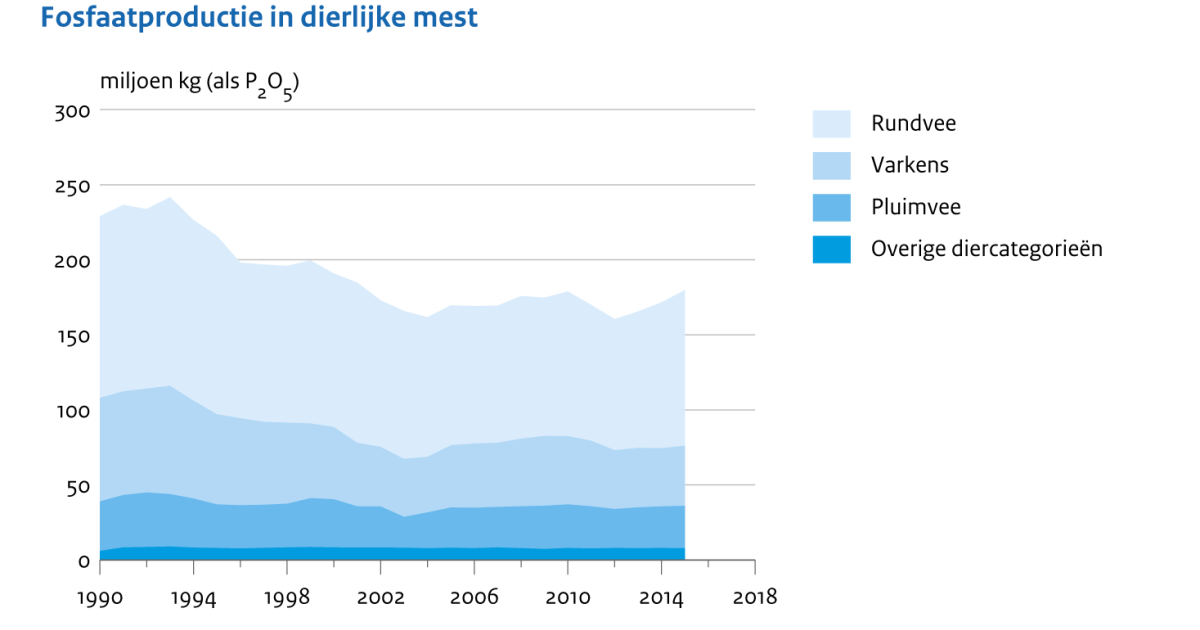 Stikstof en fosfaat in dierlijke mest en kunstmest, 1990-2015 ...