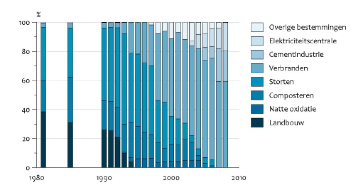 Afzet van zuiveringsslib naar bestemming, 1981-2008 | Compendium voor ...
