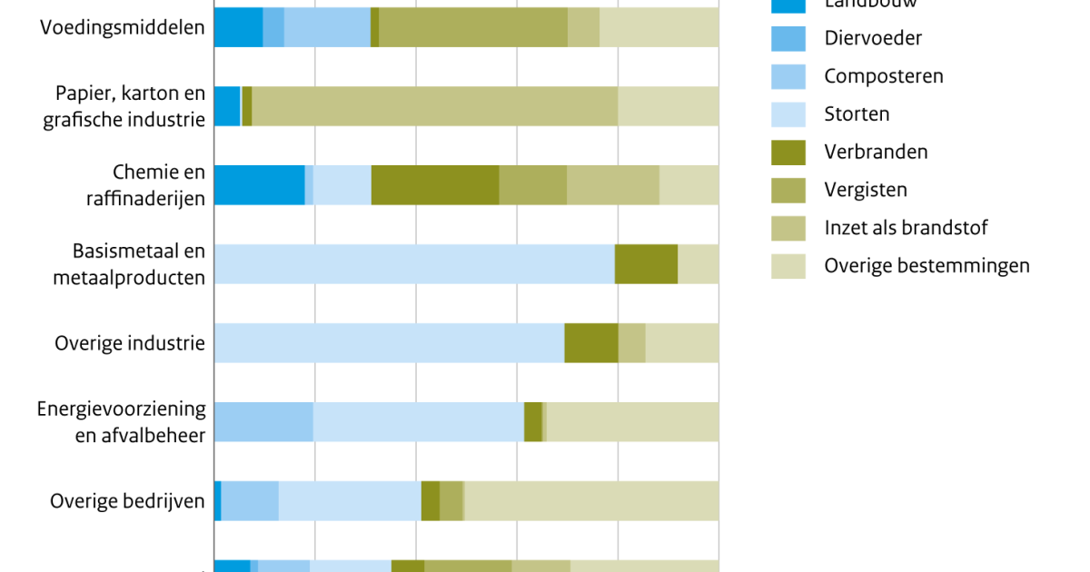 Afzet van zuiveringsslib naar bestemming, 1981-2015 | Compendium voor ...