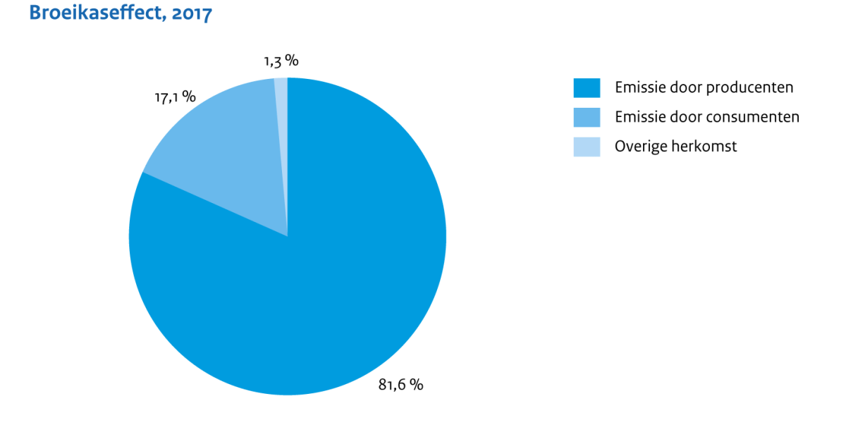 Milieurekeningen: bijdragen van consumenten en producenten aan ...