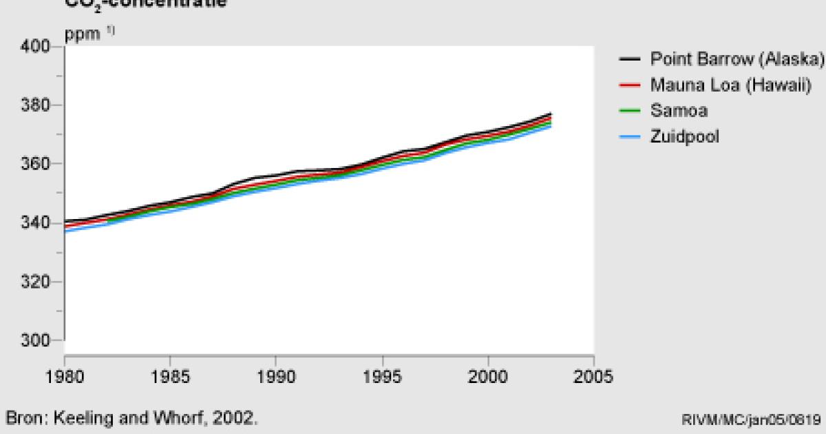 Concentratie broeikasgassen, 1980-2003 | Compendium voor de Leefomgeving