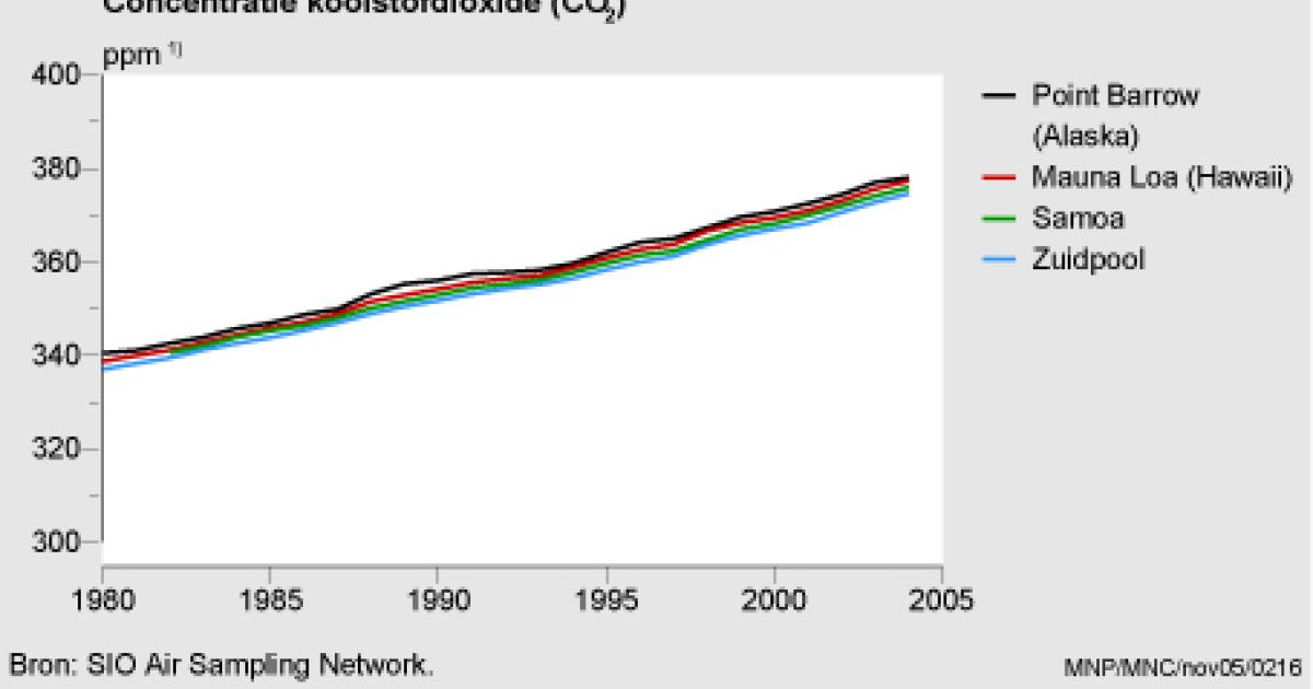Concentratie broeikasgassen, 1980-2003 | Compendium voor de Leefomgeving