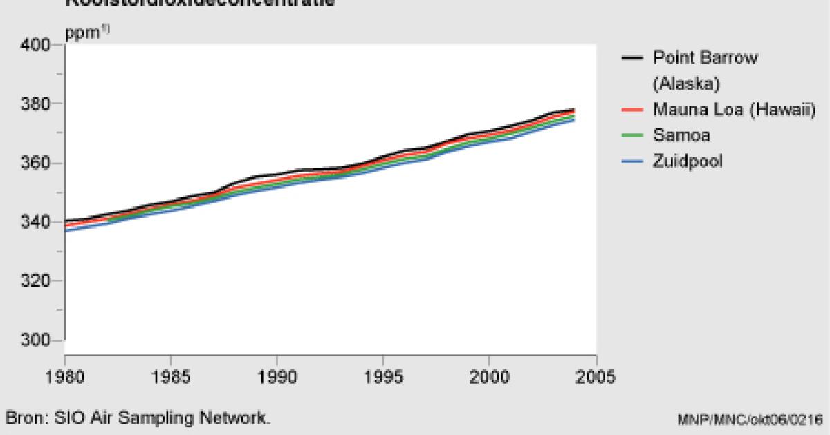 Concentratie broeikasgassen, 1980-2004 | Compendium voor de Leefomgeving