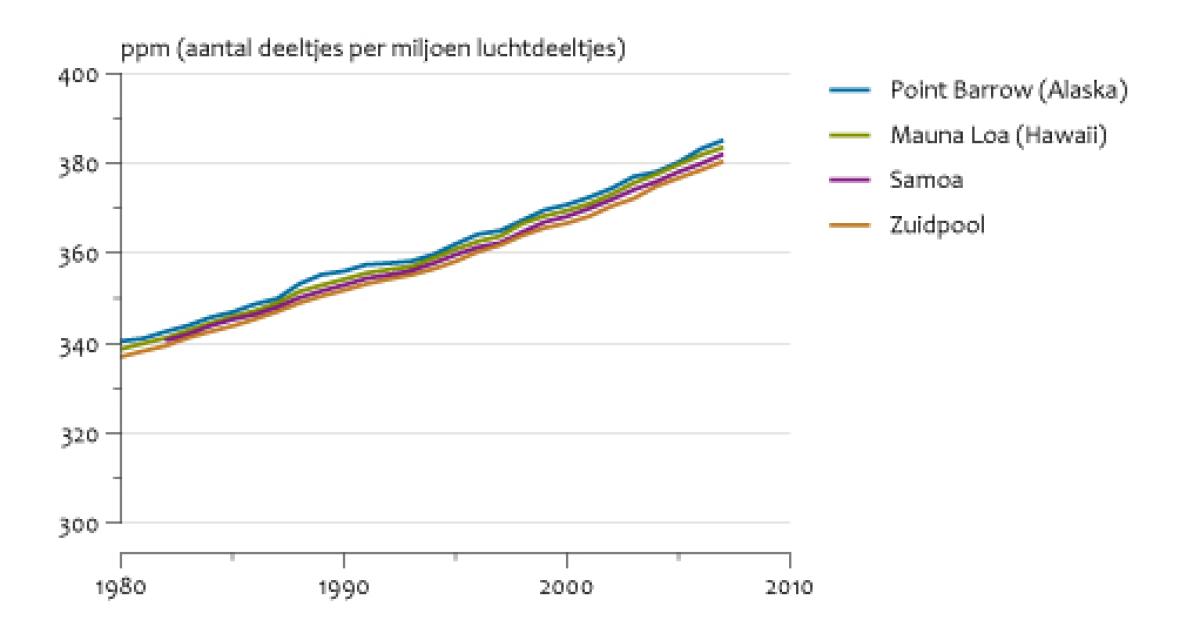 Concentratie broeikasgassen, 1980-2007 | Compendium voor de Leefomgeving