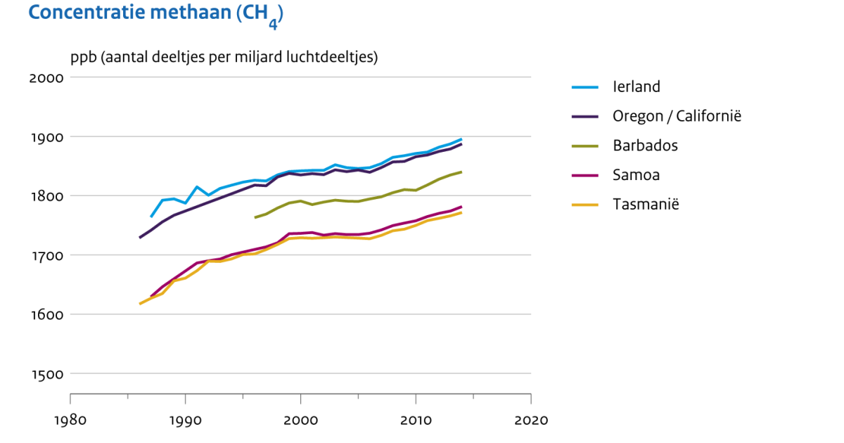 Concentratie broeikasgassen, 1980-2014 | Compendium voor de Leefomgeving