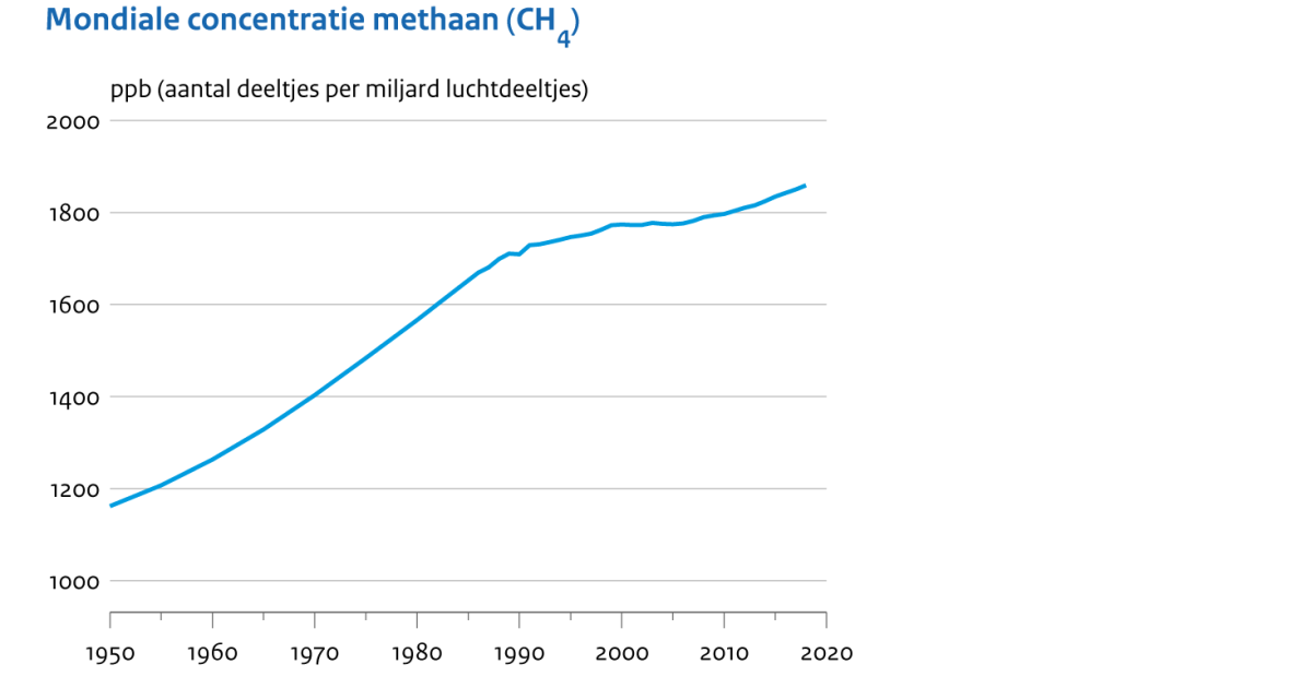 Concentratie broeikasgassen, 1950-2018 | Compendium voor de Leefomgeving