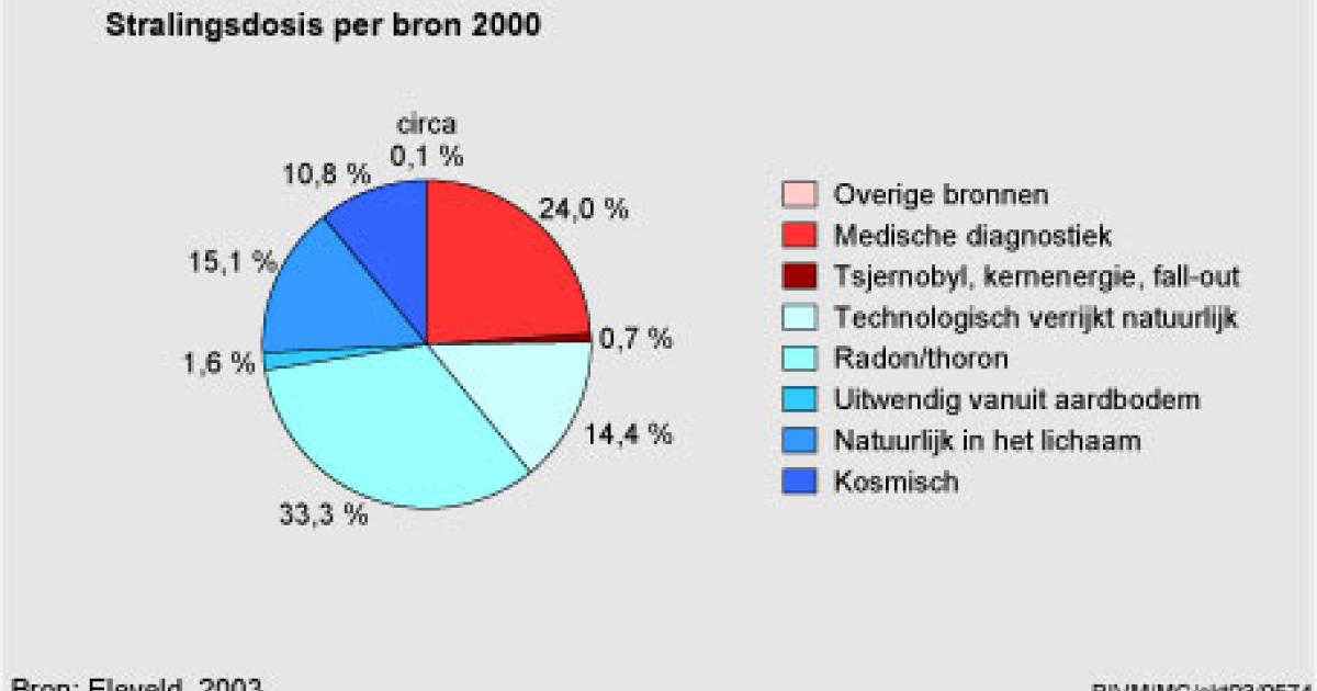 Stralingsdosis per bron, 2000 | Compendium voor de Leefomgeving