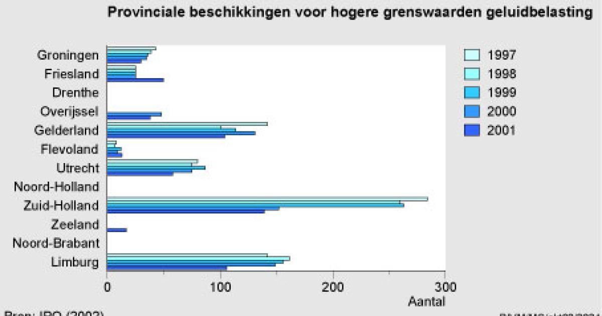 Geluidbelasting: beschikkingen voor hogere grenswaarden per provincie ...