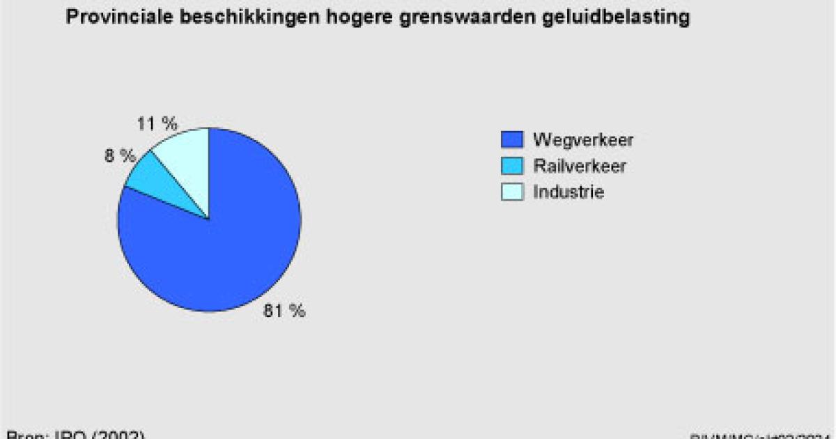 Geluidbelasting, beschikkingen voor hogere grenswaarden naar bron, 2001 ...