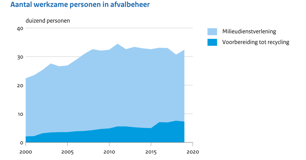 Omvang Milieudienstverlening en Voorbereiding tot recycling, 2000-2019 ...
