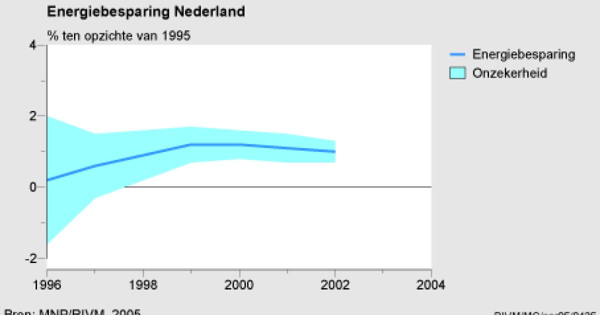 Energiebesparing in Nederland, 1995 - 2002 | Compendium voor de ...