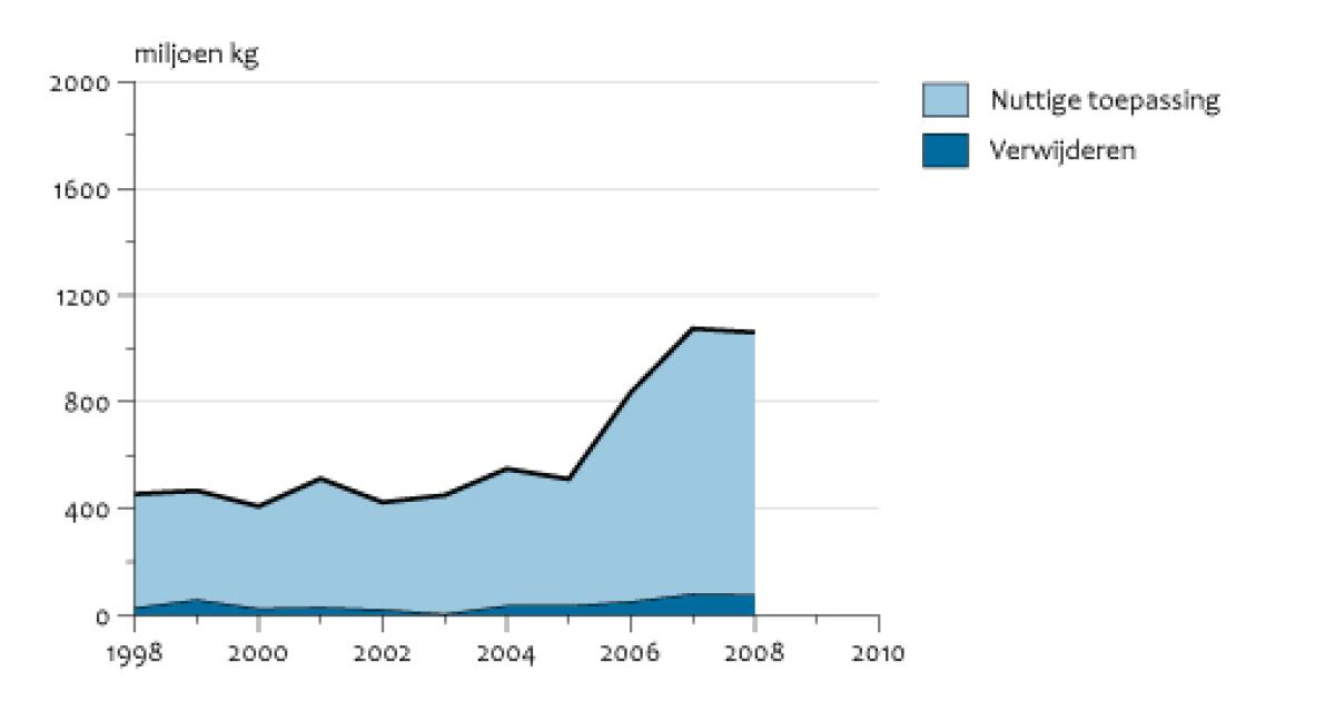 Invoer en uitvoer van afvalstoffen, 1998-2008 | Compendium voor de ...