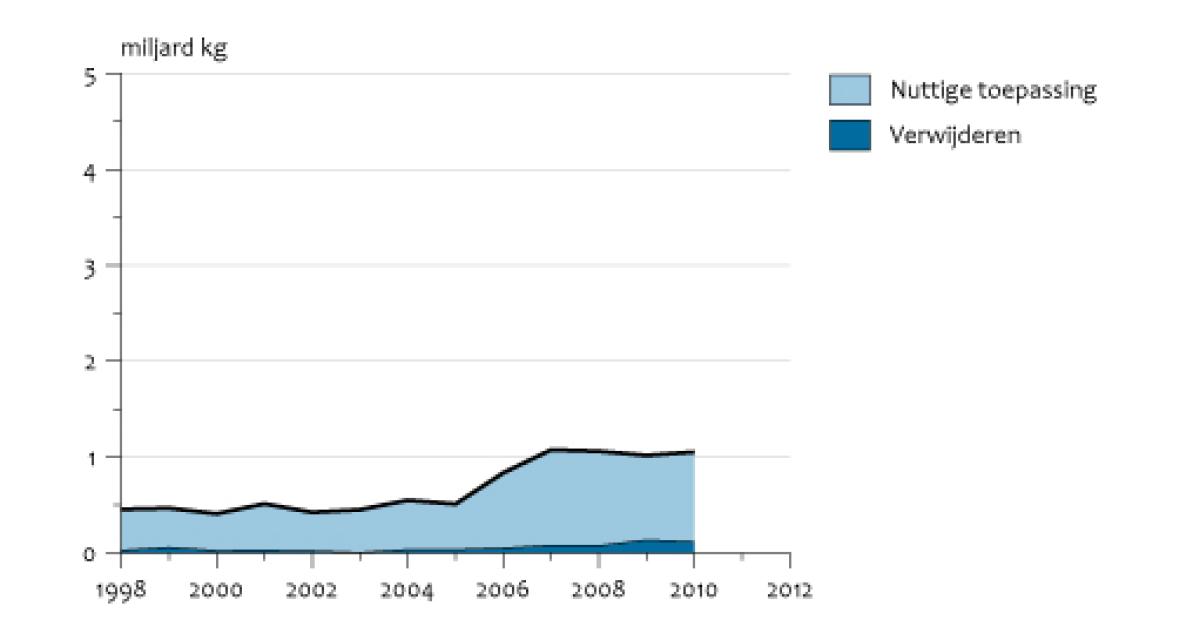 Invoer en uitvoer van afvalstoffen, 1998-2010 | Compendium voor de ...