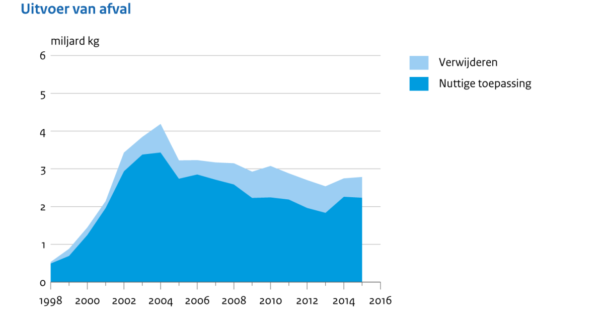 Invoer en uitvoer van afvalstoffen, 1998-2015 | Compendium voor de ...