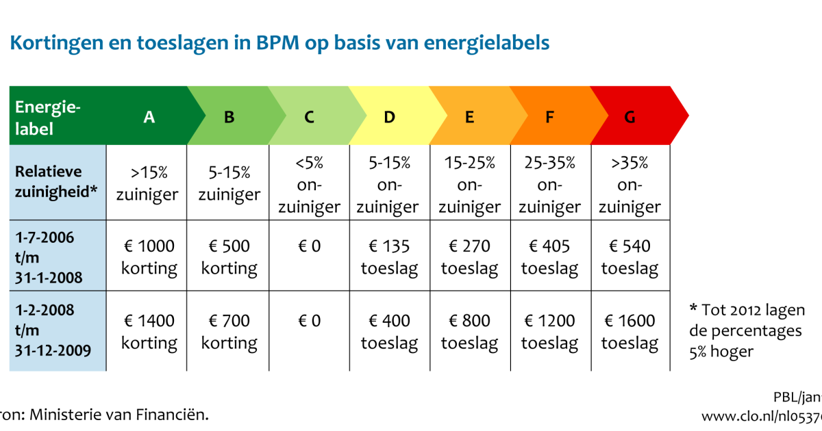 Energielabels voor personenauto's, 2001-2014 | Compendium voor de ...