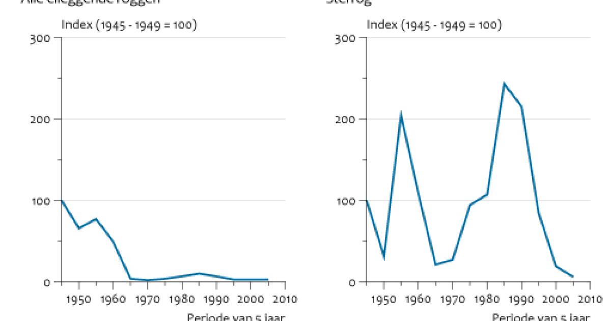 Roggen en omvang vissersvloot, 1945-2008 | Compendium voor de Leefomgeving