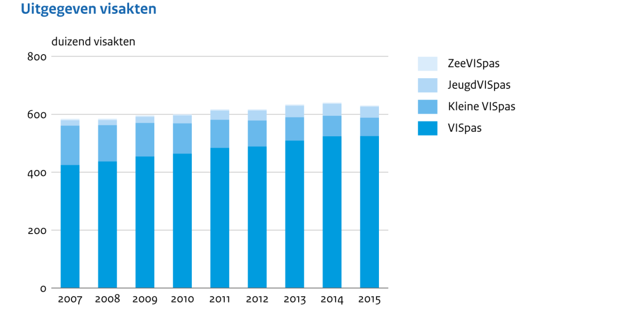 Omvang van de Nederlandse sportvisserij, 1990 - 2015 | Compendium voor ...