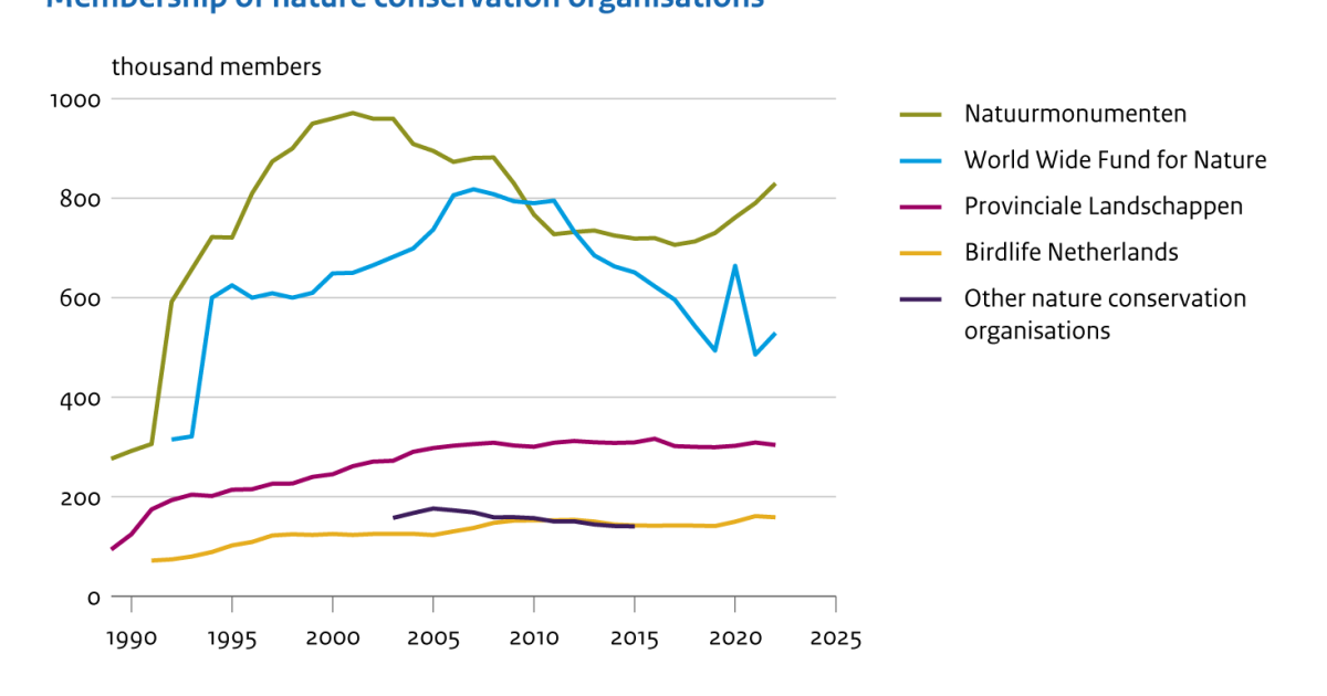 Membership of Dutch private nature conservation organisations, 1989 ...