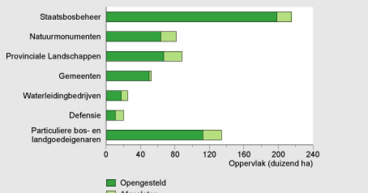 Omvang en openstelling van natuurterreinen | Compendium voor de ...