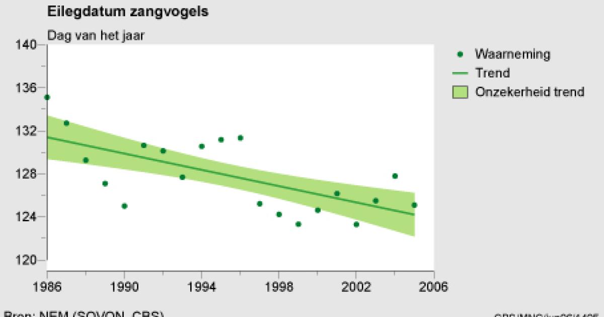 Vervroeging eileg zangvogels | Compendium voor de Leefomgeving
