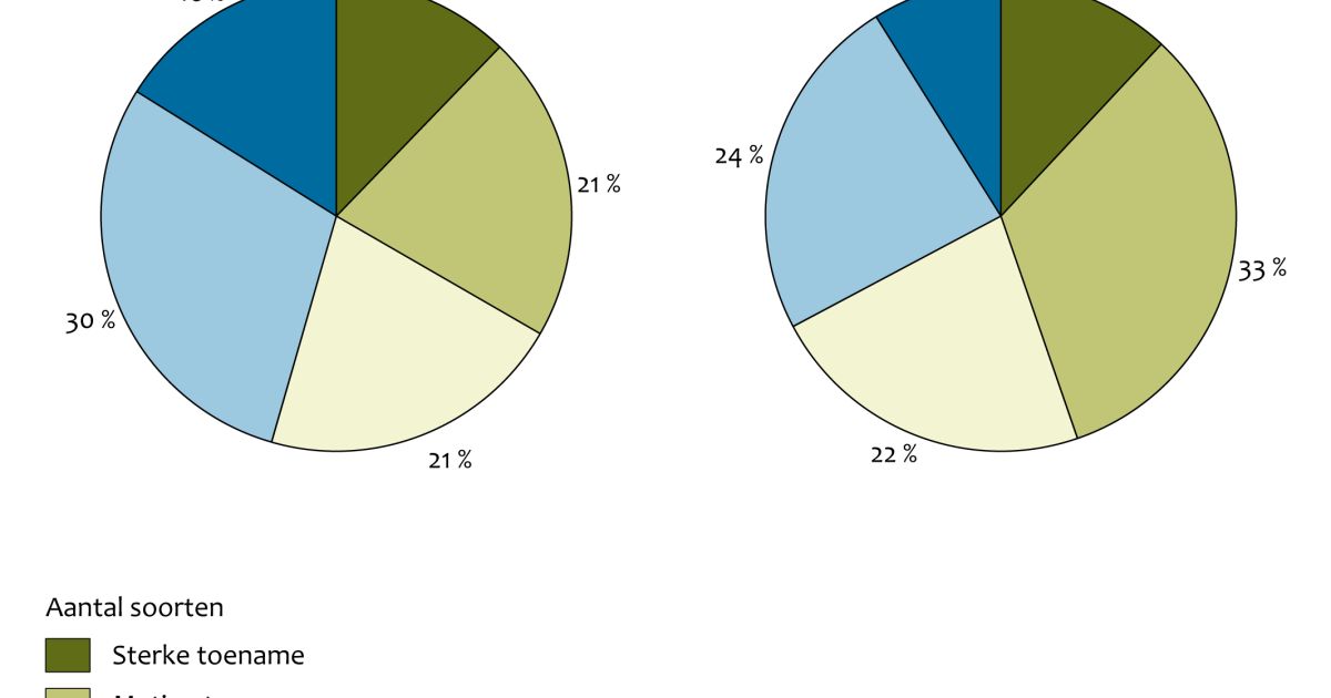 Typische diersoorten van de Habitatrichtlijn, 1997-2011 | Compendium ...