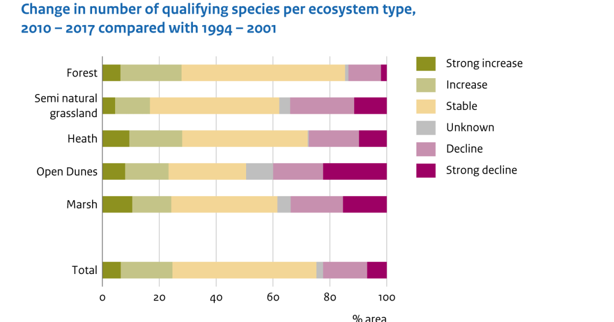 Ecosystem quality (area) 1994-2017 | Compendium voor de Leefomgeving
