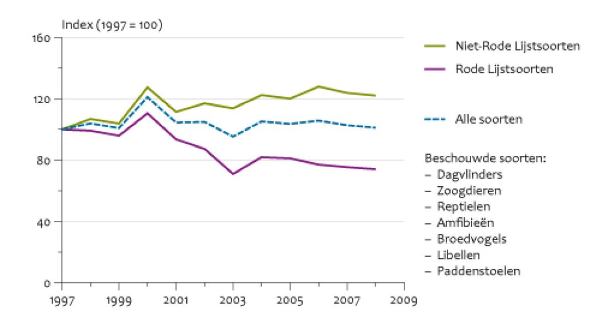 Ontwikkeling Rode Lijst-soorten, 1997 - 2008 | Compendium voor de ...