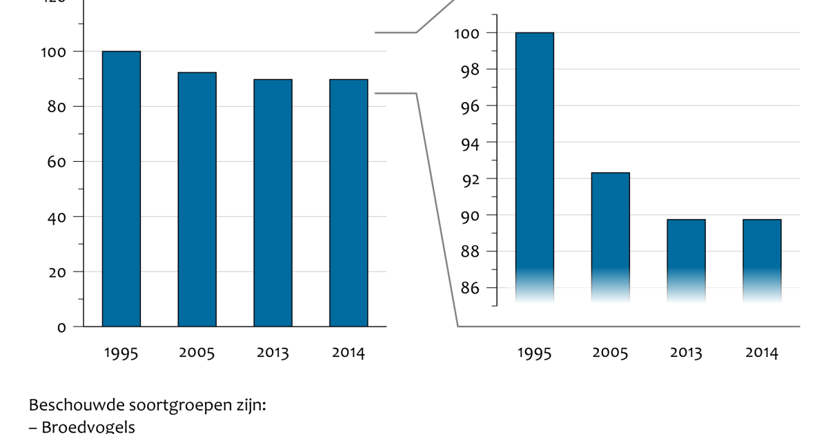 Rode Lijst Indicator van zoetwater- en landfauna, 1995-2014 ...